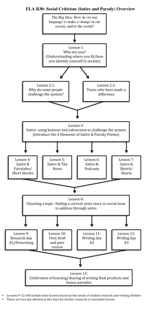 ELA B30- Satire & Parody (3 Week Inquiry Unit) – Will Whitten